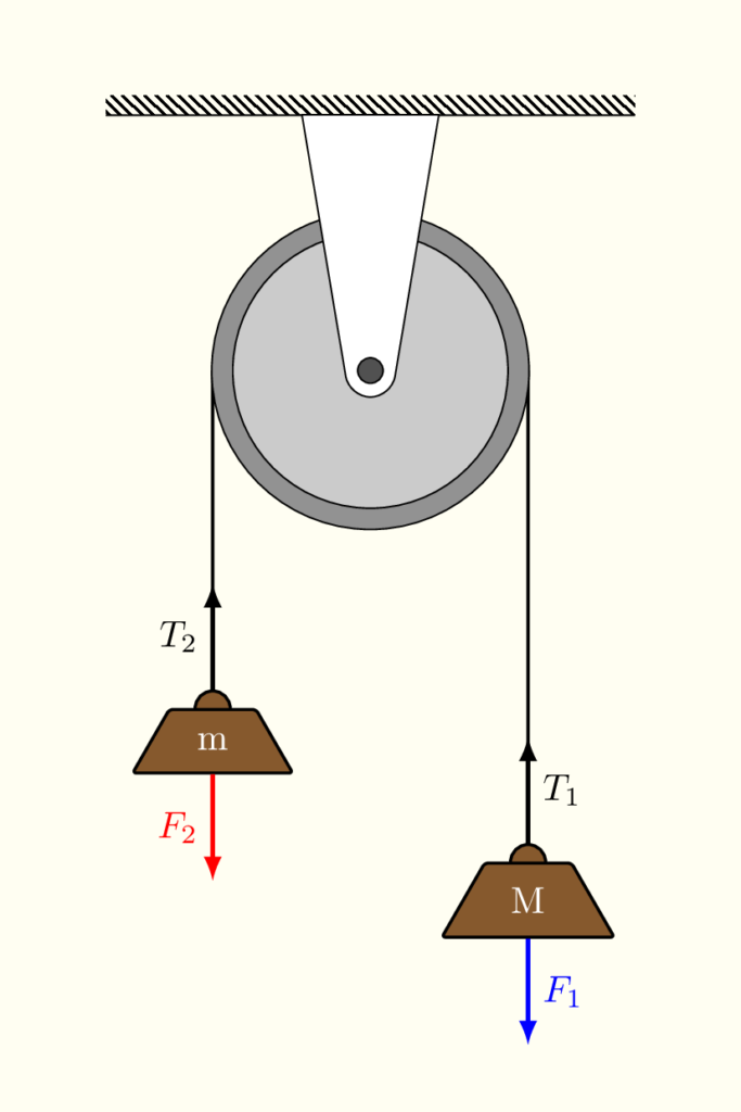 Free Body Diagram of Atwoods Machine in TikZ - TikZBlog