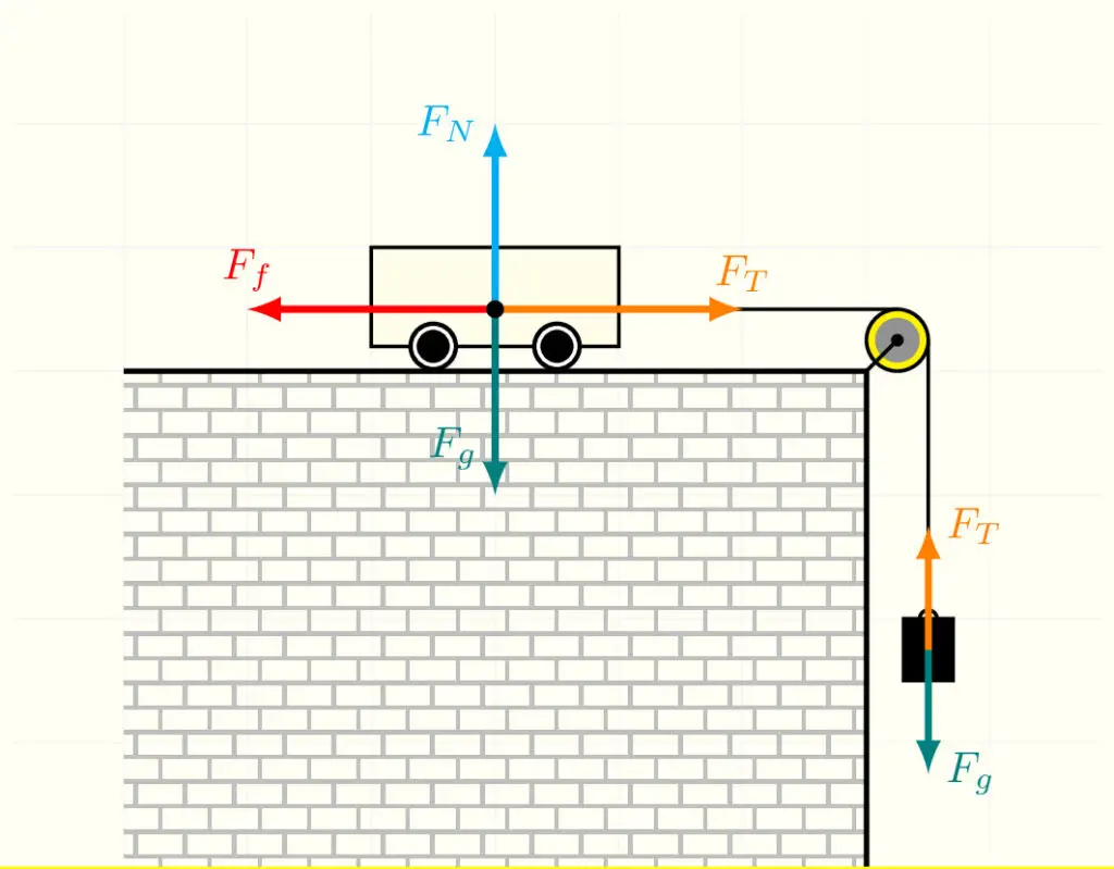 Free Body Diagram of Atwoods Machine in TikZ - TikZBlog