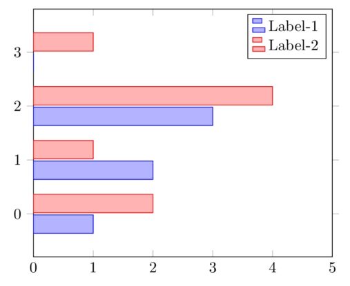 Bar Charts in LaTeX: Step-by-Step TikZ Tutorial - TikZBlog