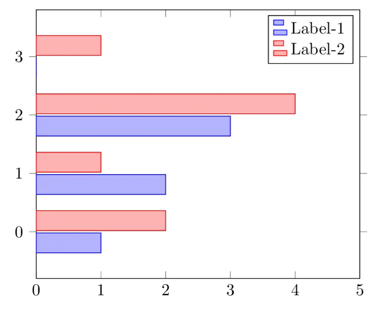 Bar Charts in LaTeX: Step-by-Step TikZ Tutorial - TikZBlog