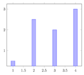 Bar Charts in LaTeX: Step-by-Step TikZ Tutorial - TikZBlog