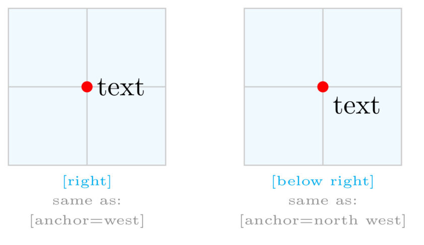 How to Draw Flowcharts in LaTeX using TikZ? - TikZBlog