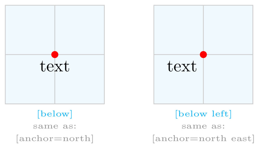 How to Draw Flowcharts in LaTeX using TikZ? - TikZBlog