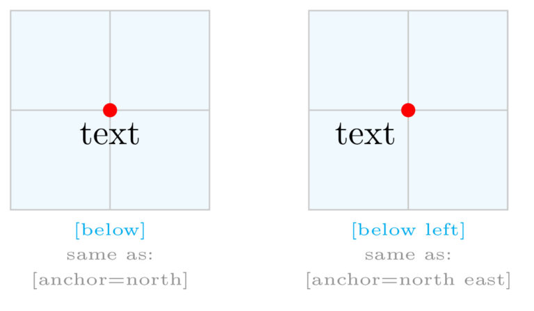 How to Draw Flowcharts in LaTeX using TikZ? - TikZBlog