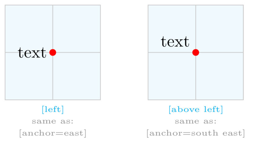 How to Draw Flowcharts in LaTeX using TikZ? - TikZBlog