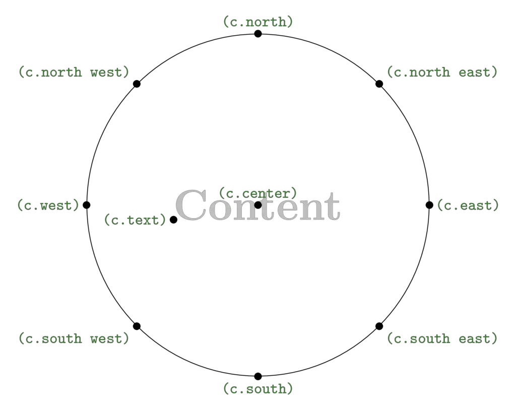 TikZ shapes: Circle - TikZBlog