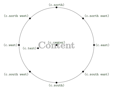 TikZ shapes: Circle - TikZBlog