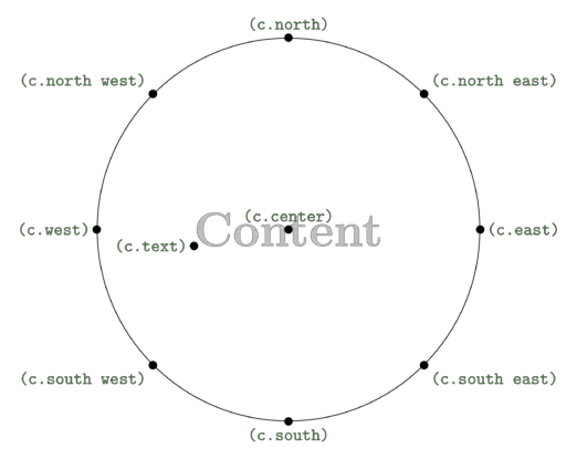 TikZ shapes: Circle - TikZBlog