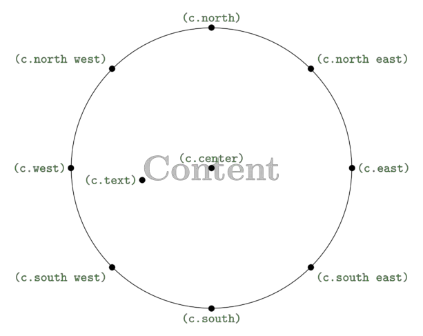 TikZ shapes: Circle - TikZBlog