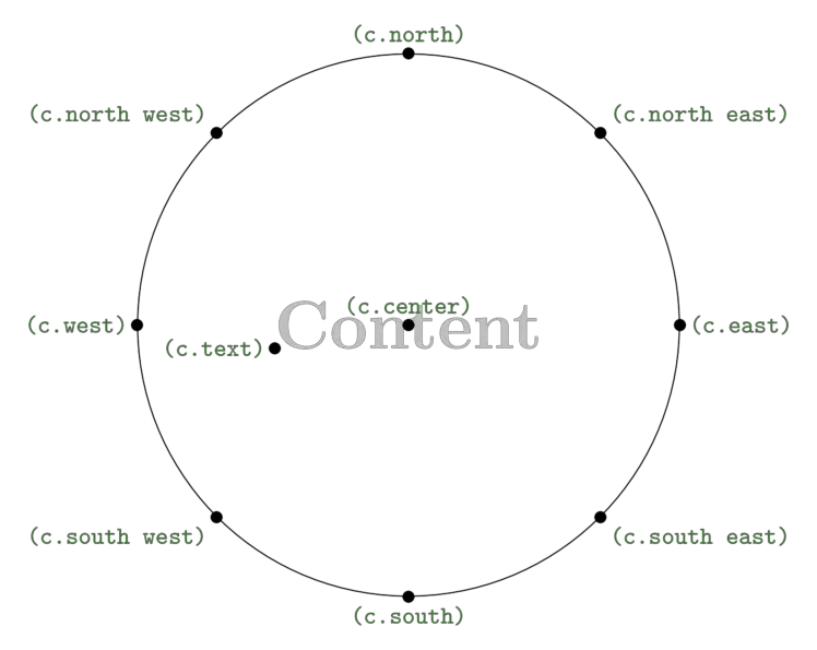 TikZ shapes: Circle - TikZBlog