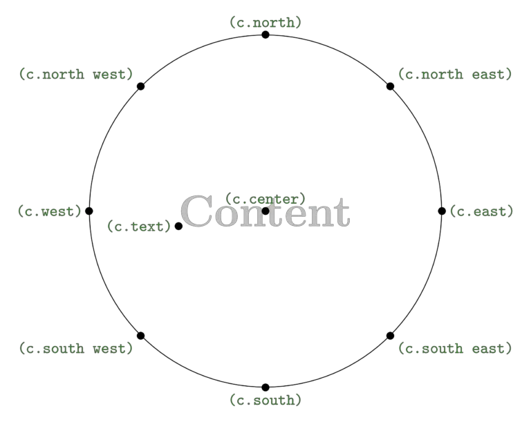 TikZ shapes: Circle - TikZBlog