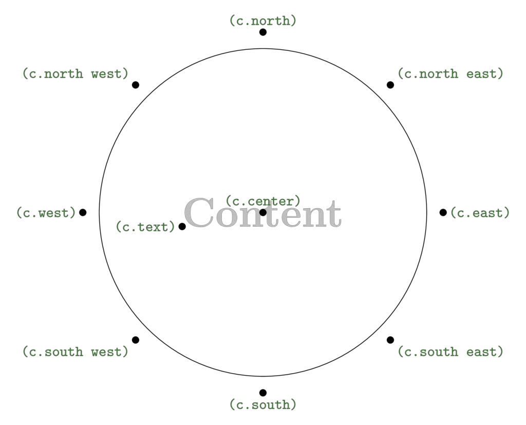 TikZ shapes: Circle - TikZBlog