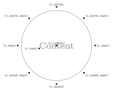 TikZ shapes: Circle - TikZBlog