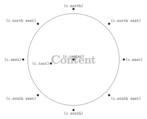 TikZ shapes: Circle - TikZBlog