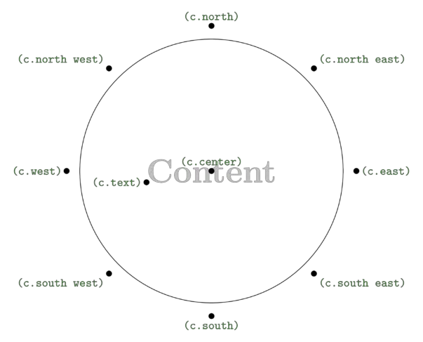 TikZ shapes: Circle - TikZBlog