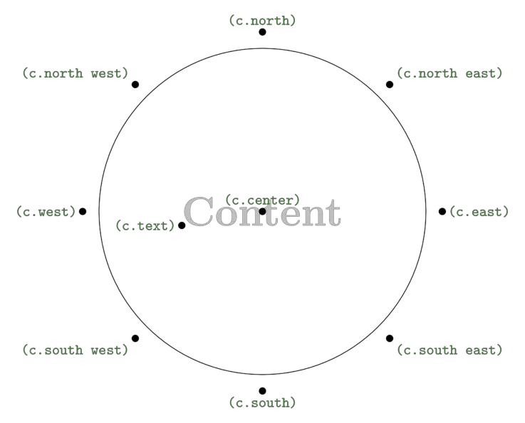 TikZ shapes: Circle - TikZBlog