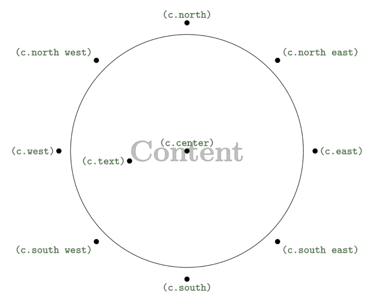 TikZ shapes: Circle - TikZBlog