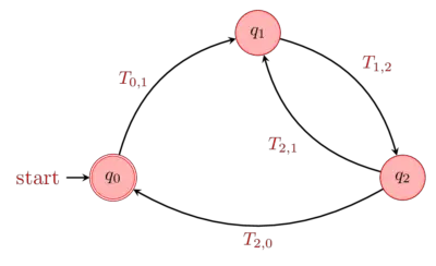 Automata Diagrams in LaTeX - TikZBlog