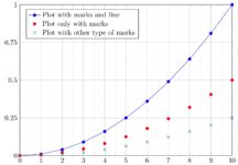 How to Plot a Function and Data in LaTeX - TikZBlog