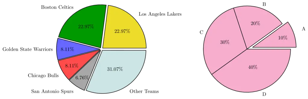 How to Plot a Pie Chart in LaTeX - TikZBlog