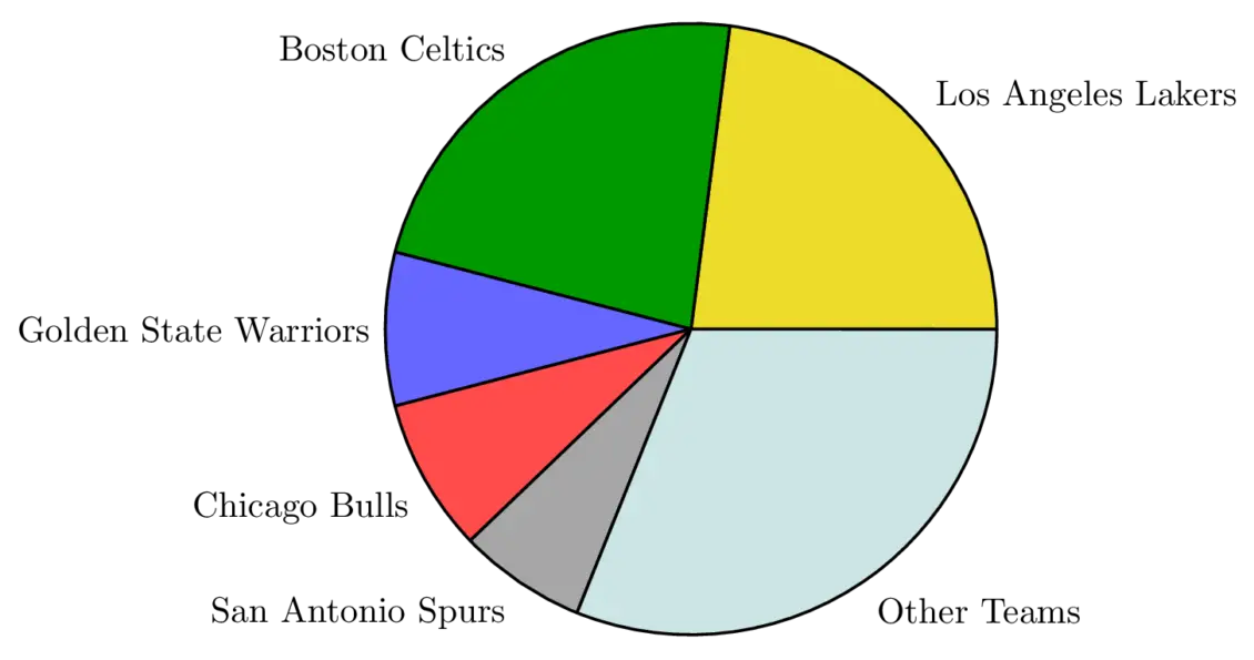 How to Plot a Pie Chart in LaTeX - TikZBlog