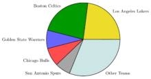 How to Plot a Pie Chart in LaTeX - TikZBlog