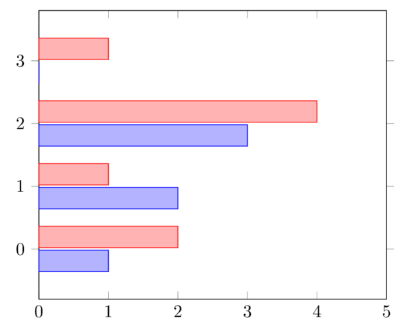 Bar Charts in LaTeX: Step-by-Step TikZ Tutorial - TikZBlog