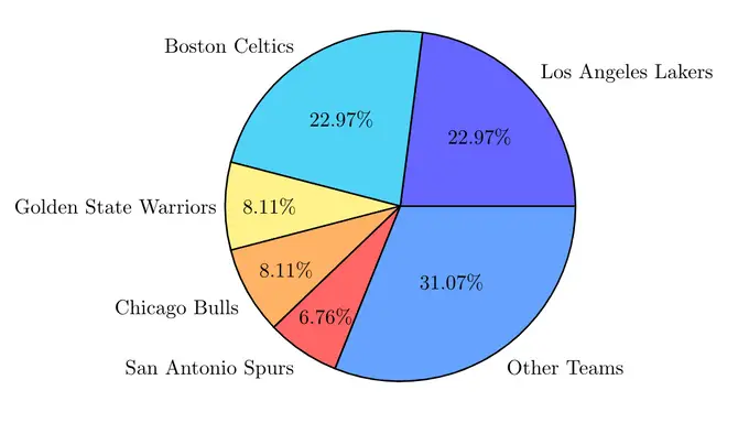How To Plot A Pie Chart In LaTeX TikZBlog
