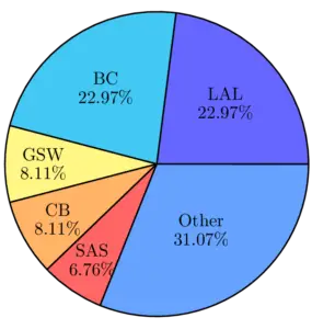 How to Plot a Pie Chart in LaTeX - TikZBlog