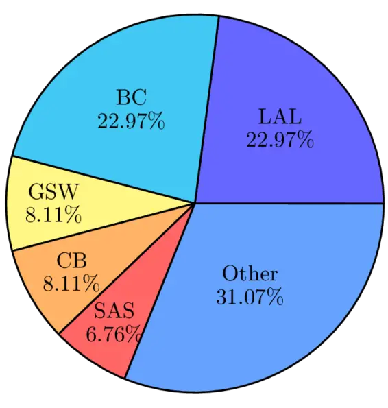 How To Plot A Pie Chart In LaTeX TikZBlog
