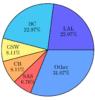 How to Plot a Pie Chart in LaTeX - TikZBlog