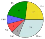 How to Plot a Pie Chart in LaTeX - TikZBlog