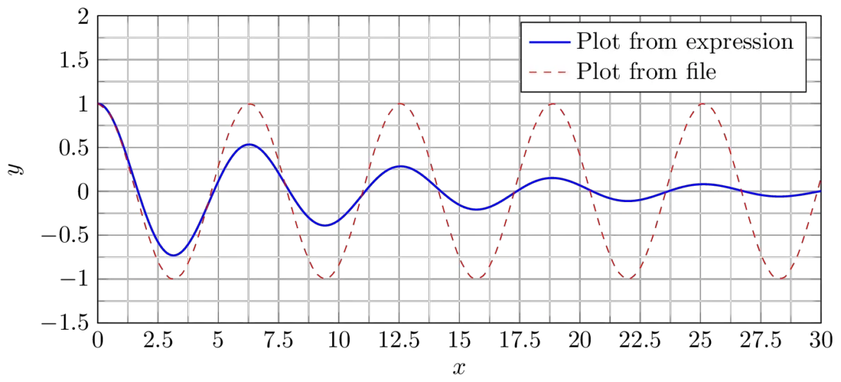 How to Plot a Function and Data in LaTeX - TikZBlog