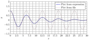 How to Plot a Function and Data in LaTeX - TikZBlog