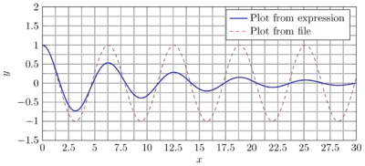 How to Plot a Function and Data in LaTeX - TikZBlog