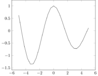 How to Plot a Function and Data in LaTeX - TikZBlog