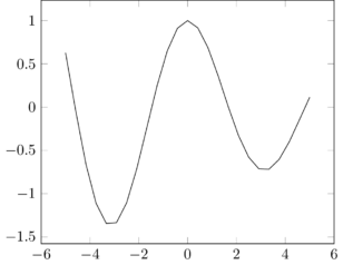 How to Plot a Function and Data in LaTeX - TikZBlog