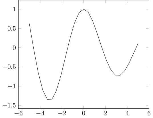 How to Plot a Function and Data in LaTeX - TikZBlog