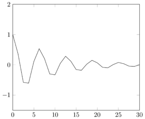 How to Plot a Function and Data in LaTeX - TikZBlog
