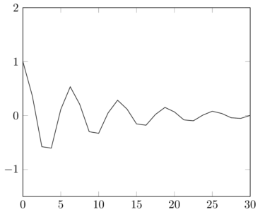 How to Plot a Function and Data in LaTeX - TikZBlog