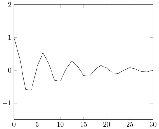 How to Plot a Function and Data in LaTeX - TikZBlog