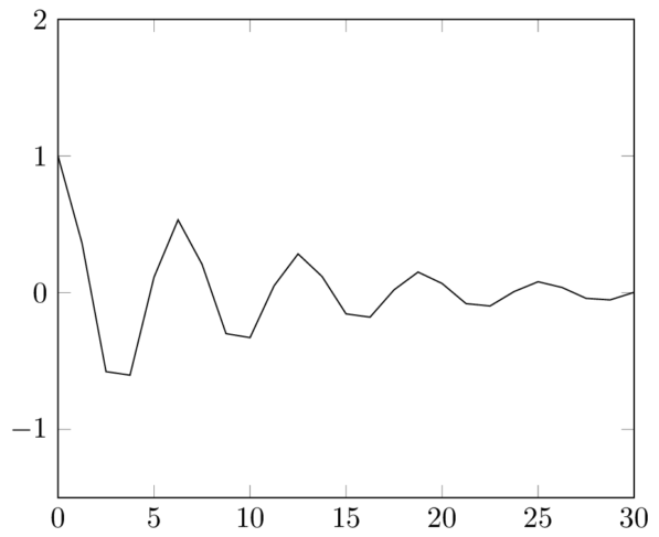 How to Plot a Function and Data in LaTeX - TikZBlog