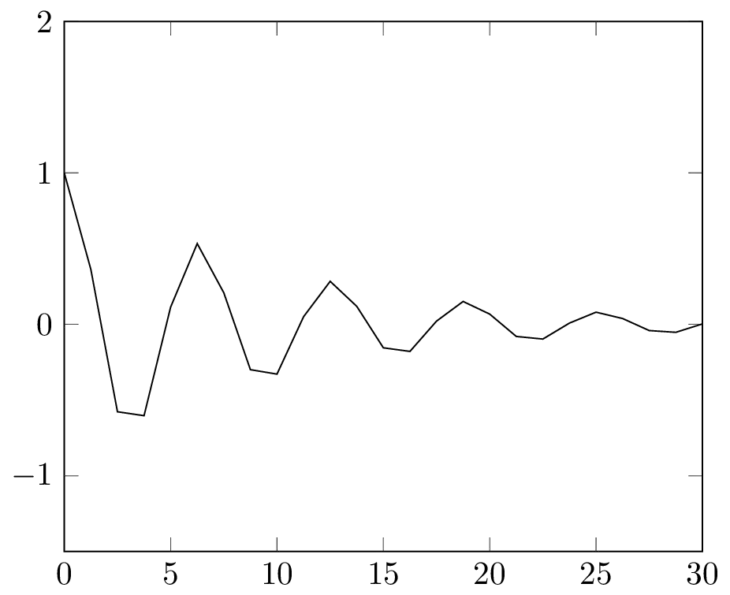 How To Plot A Function And Data In Latex Tikzblog