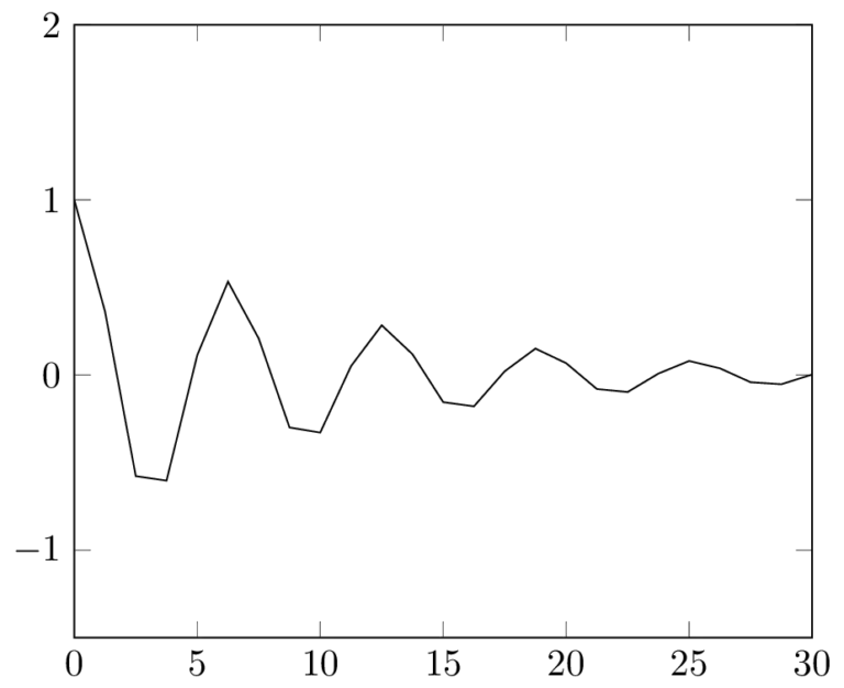 How to Plot a Function and Data in LaTeX - TikZBlog