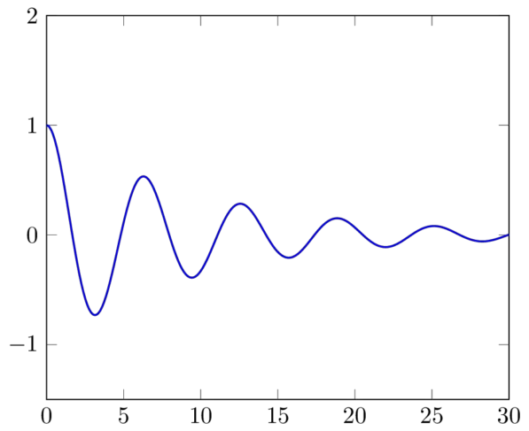How to Plot a Function and Data in LaTeX - TikZBlog