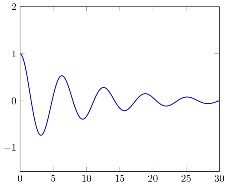 How To Plot A Function And Data In Latex Tikzblog