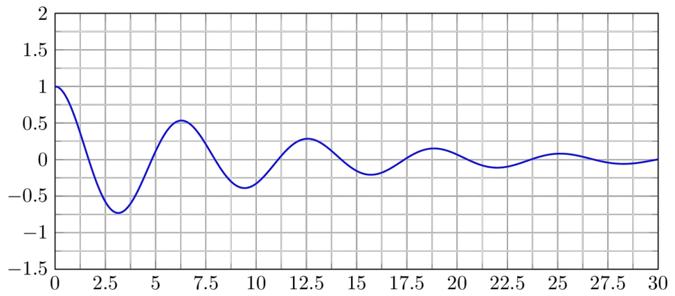 How to Plot a Function and Data in LaTeX - TikZBlog