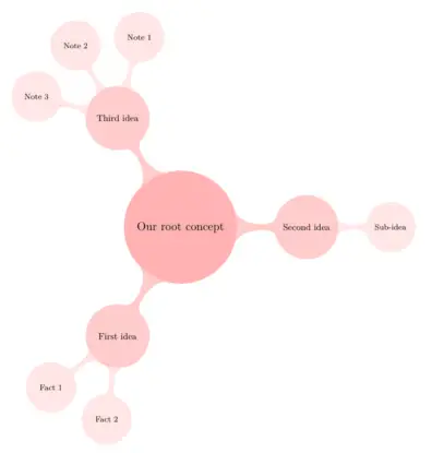 Mind Map in LaTeX: Step by Step Tutorial - TikZBlog