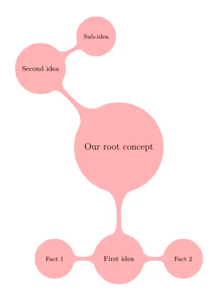 Mind Map in LaTeX: Step by Step Tutorial - TikZBlog