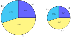 How to Plot a Pie Chart in LaTeX - TikZBlog
